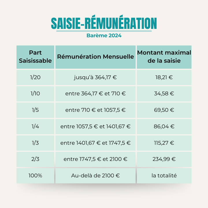 Tout ce que vous devez savoir sur la saisie sur salaire - Bye Créances Tout ce que vous devez savoir sur la saisie sur salaire - Bye Créances